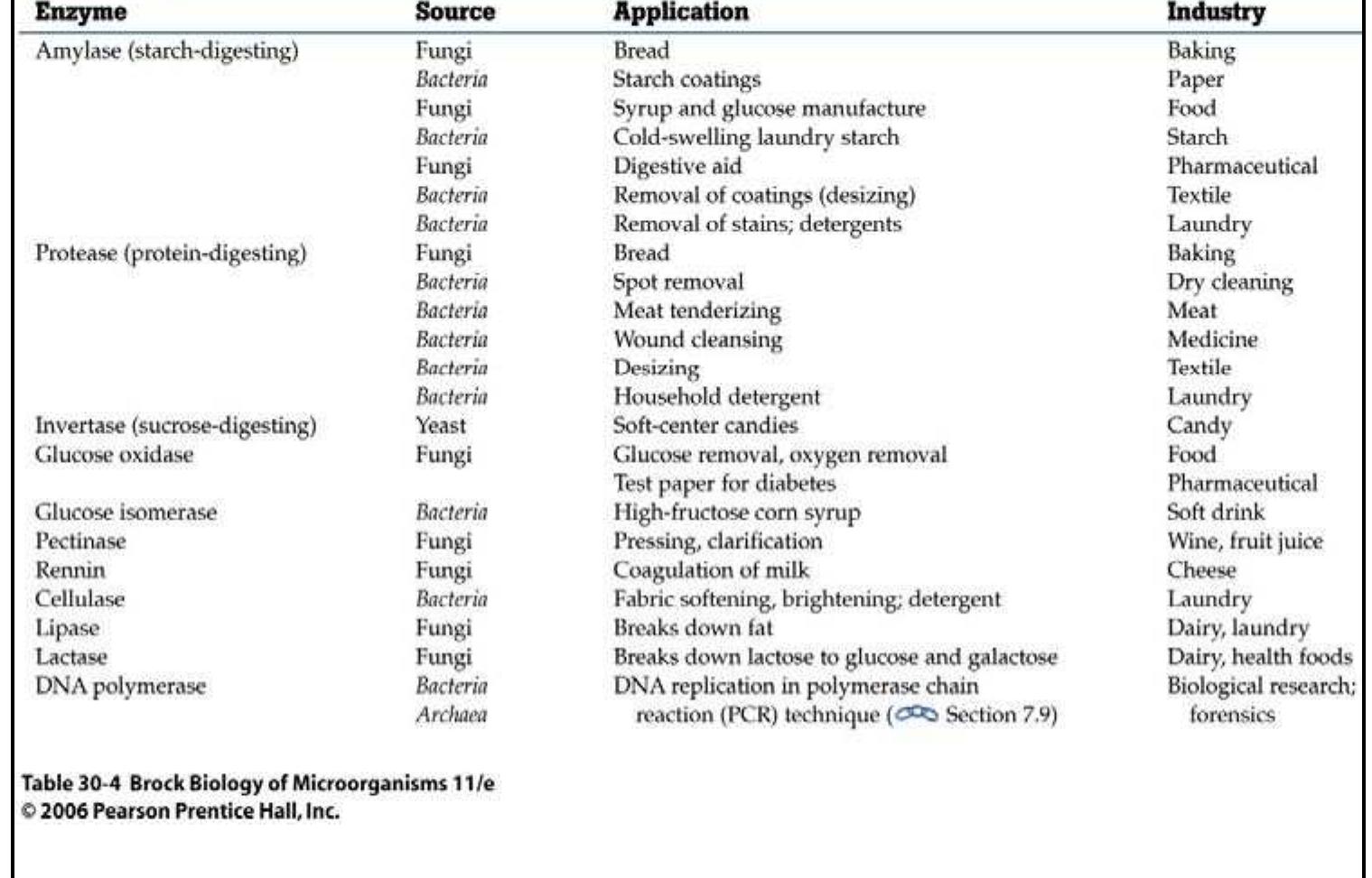 ‘table 30.4 microbial enzymes and their applications