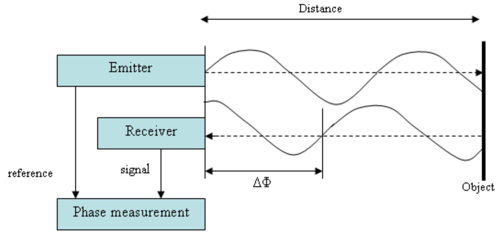 Typical phase-based scanners modulate their signal using