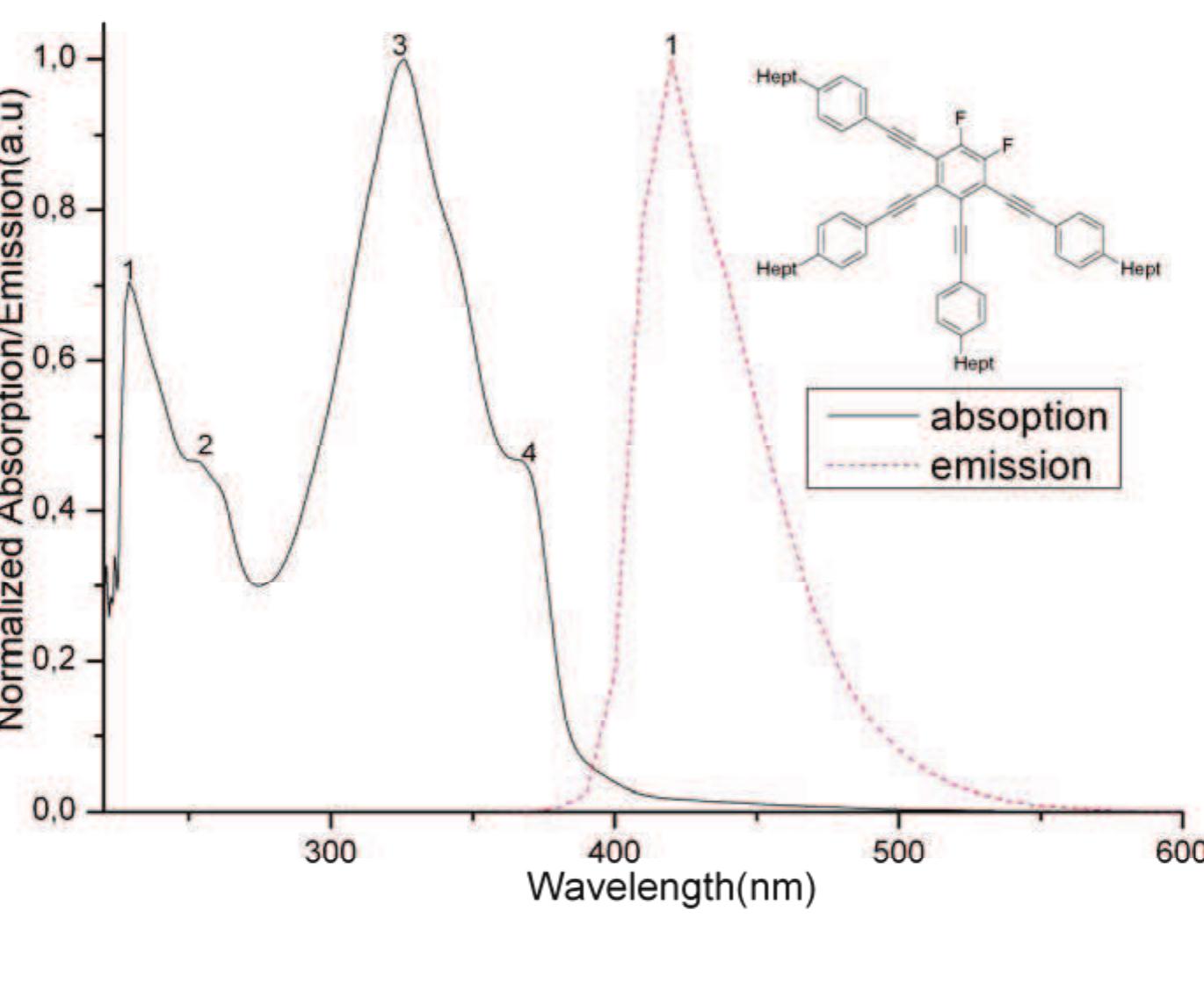 Absorption and emission spectra of compound 28¢