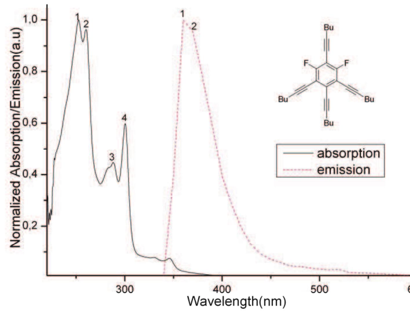 Absorption and emission spectra of compound 30b