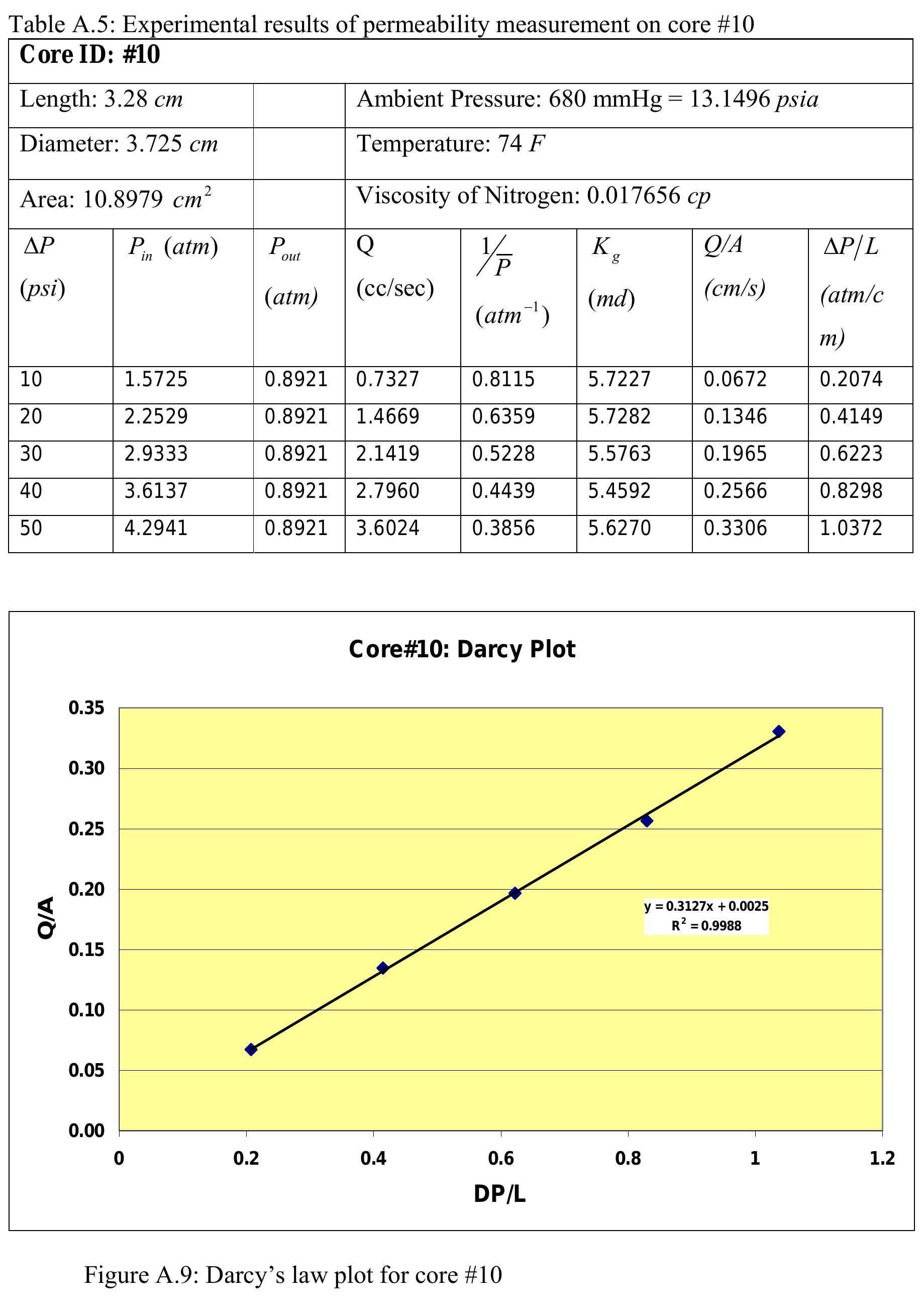 Figure 56 - Mathematical model for Darcy Forchheimer flow