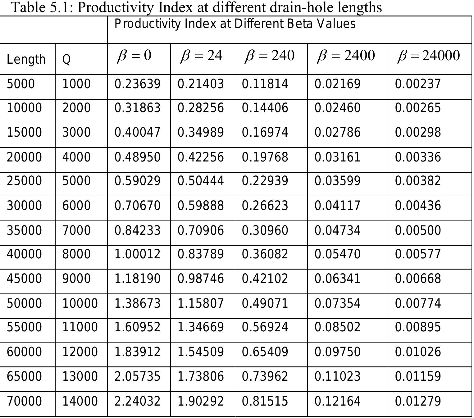 Geometry as length of the horizontal drain-hole and / factor