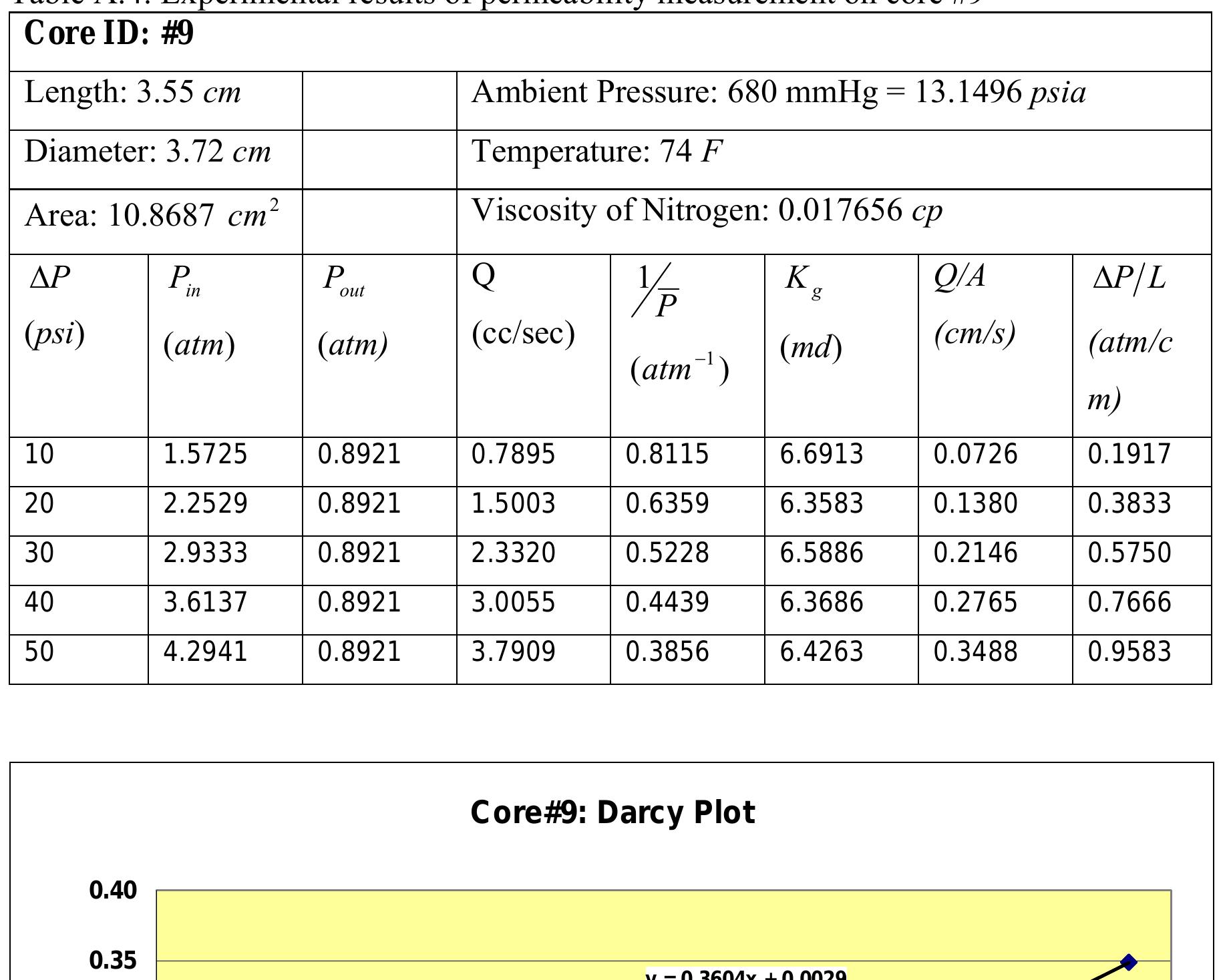 Table 21 - Mathematical model for Darcy Forchheimer flow
