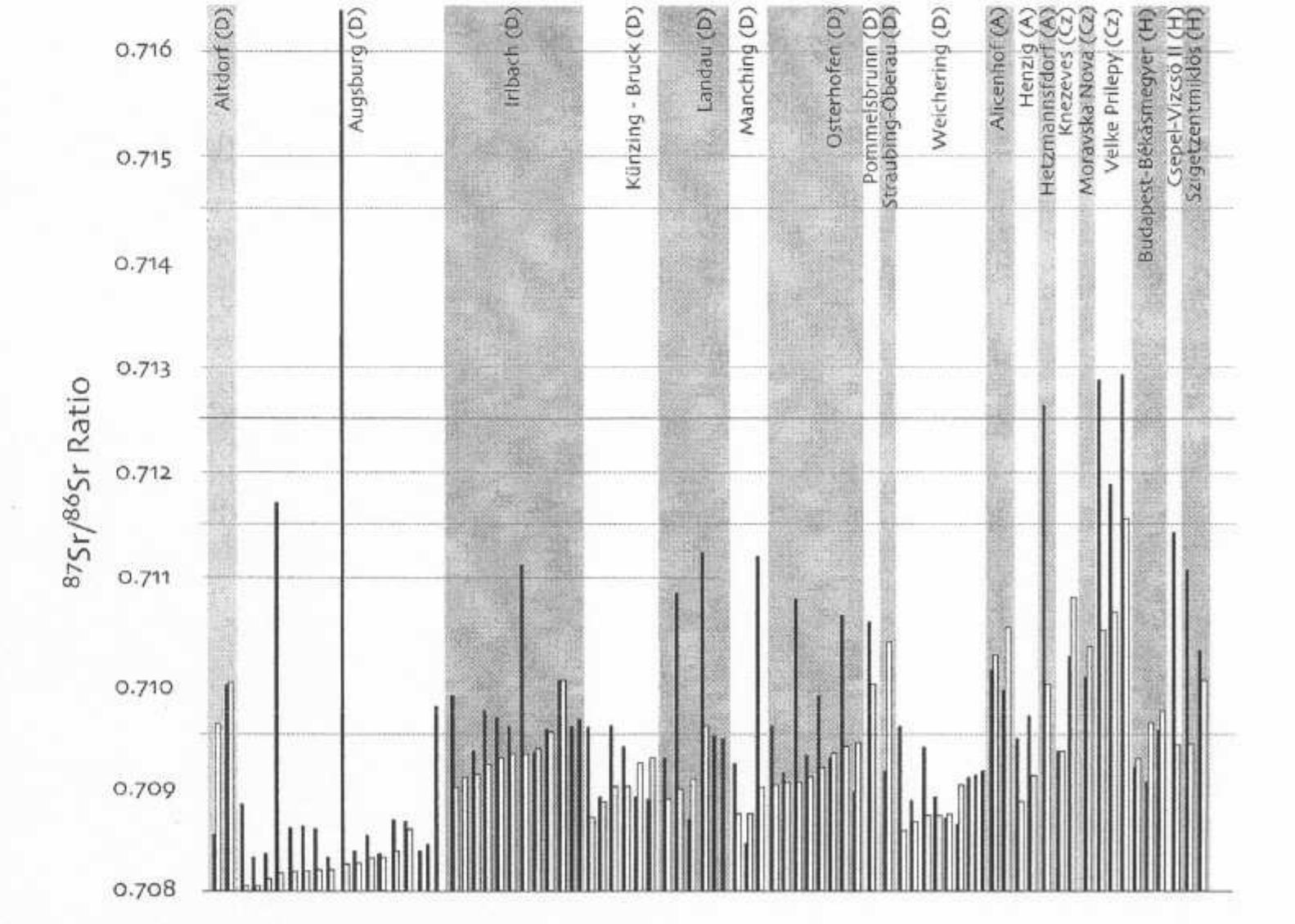 Bar graph of strontium isotope ratios for bell beaker graves