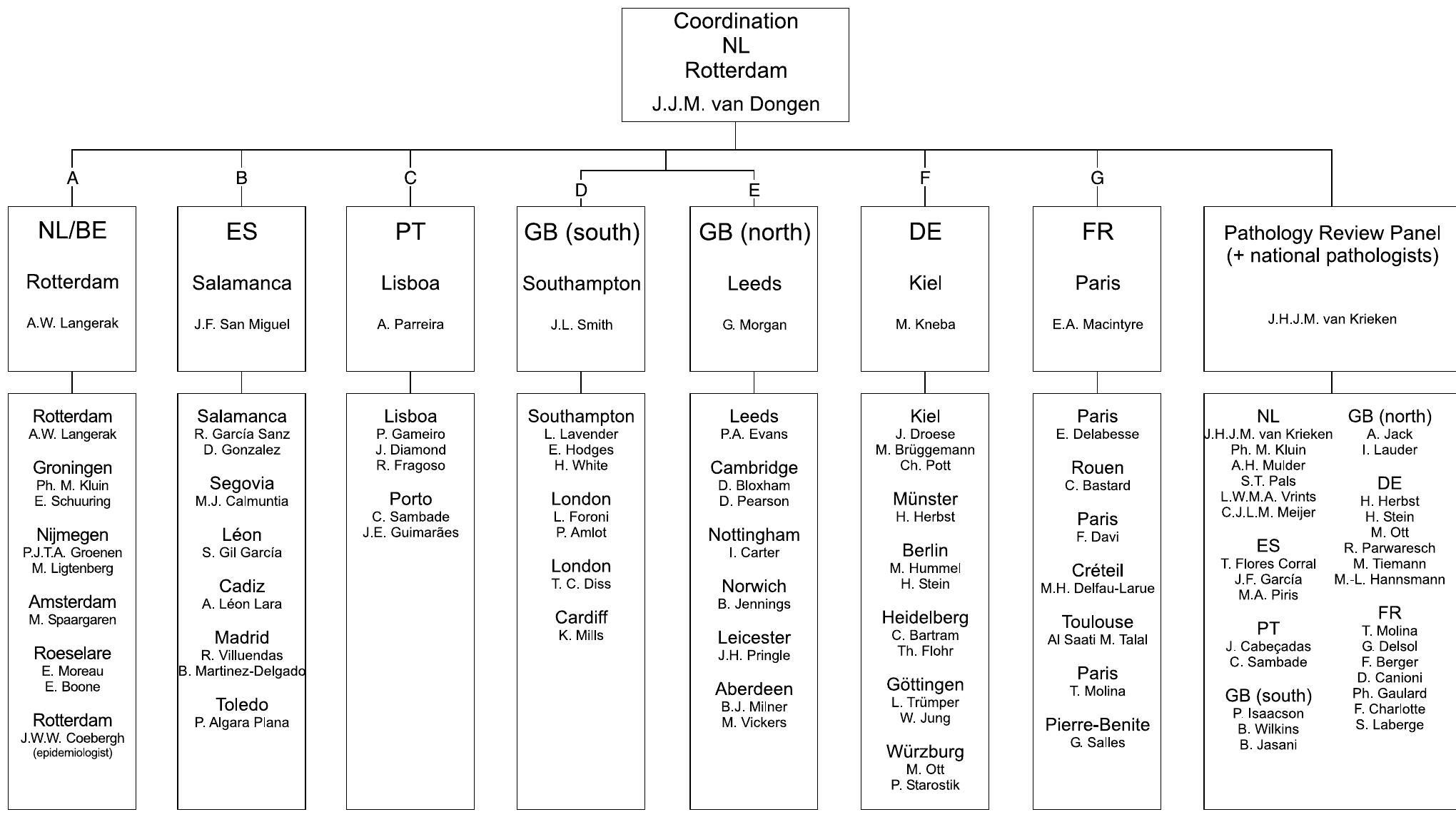 Schematic diagram of management structure of the biomed-2