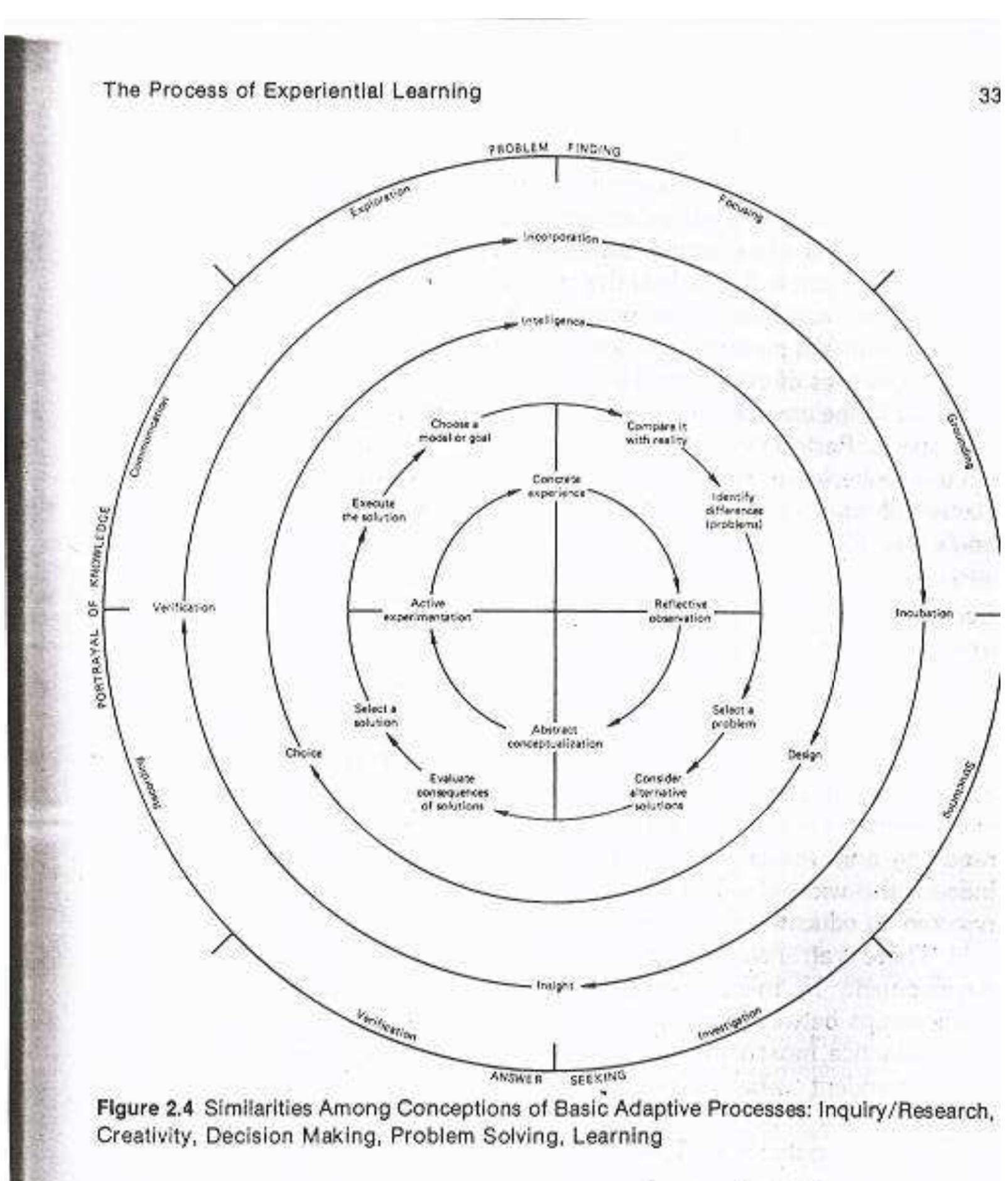 Figure 6 - Experiential learning: Experience as the source