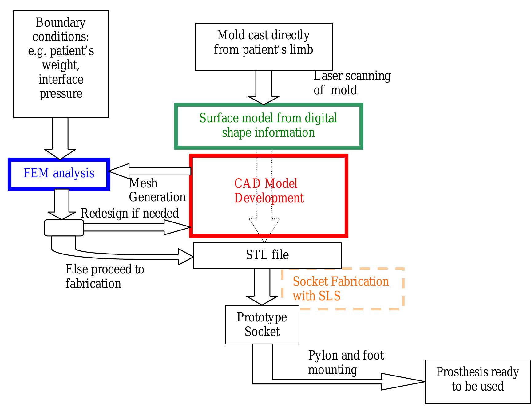 Figure 10 - MODELING AND FABRICATION OF PROSTHETIC SOCKETS