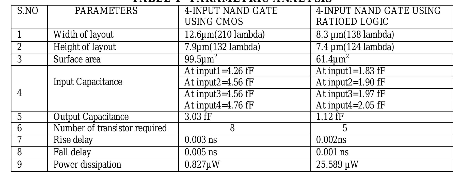 Layout of 4-input nand gate using ratioed logic