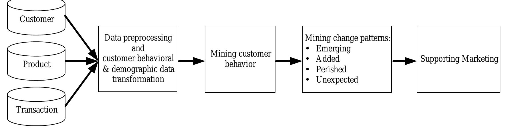 Flowchart of mining changes for customer behavior. this