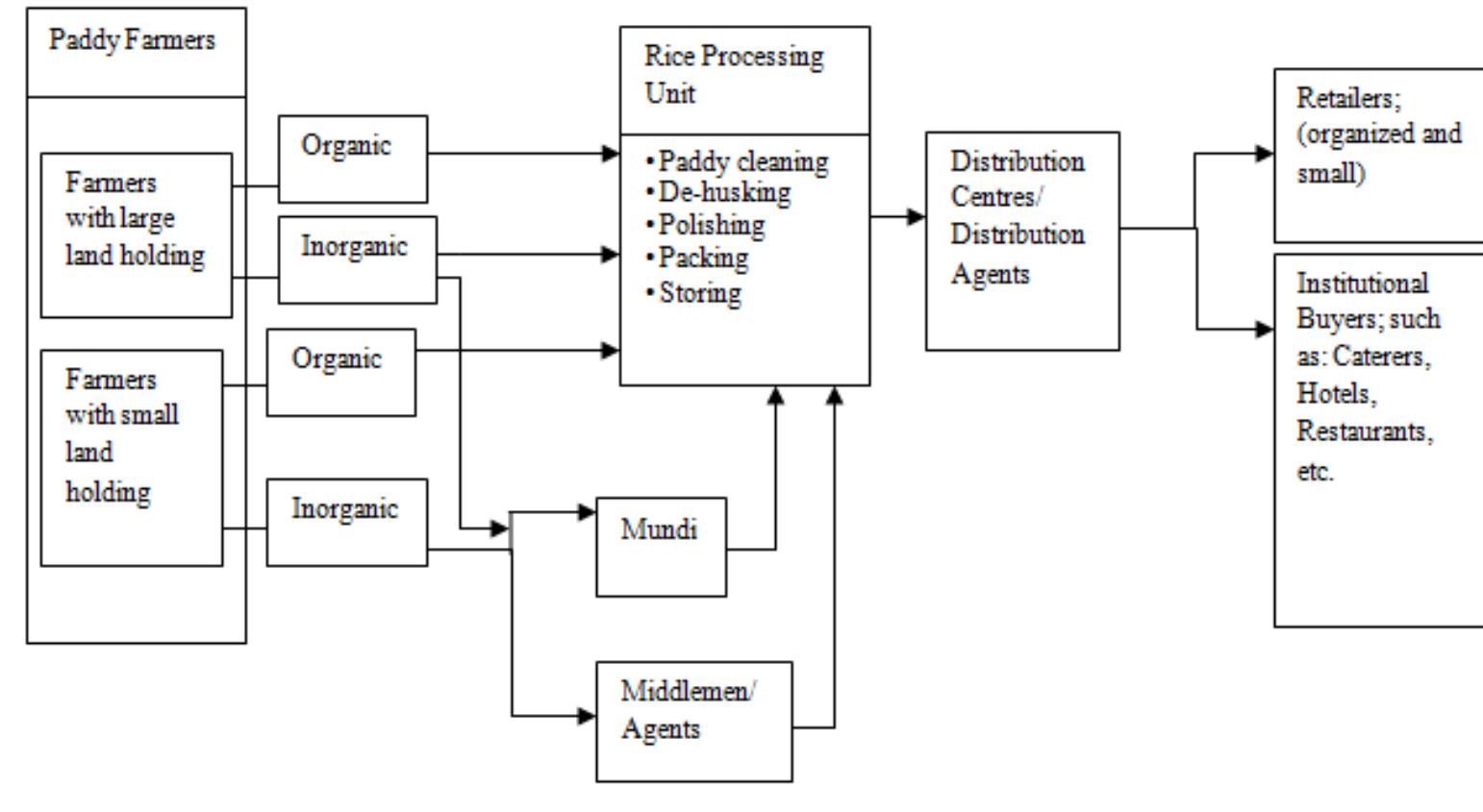 Figure 2 - from SUPPLY CHAIN MANAGEMENT OF RICE IN INDIA: A