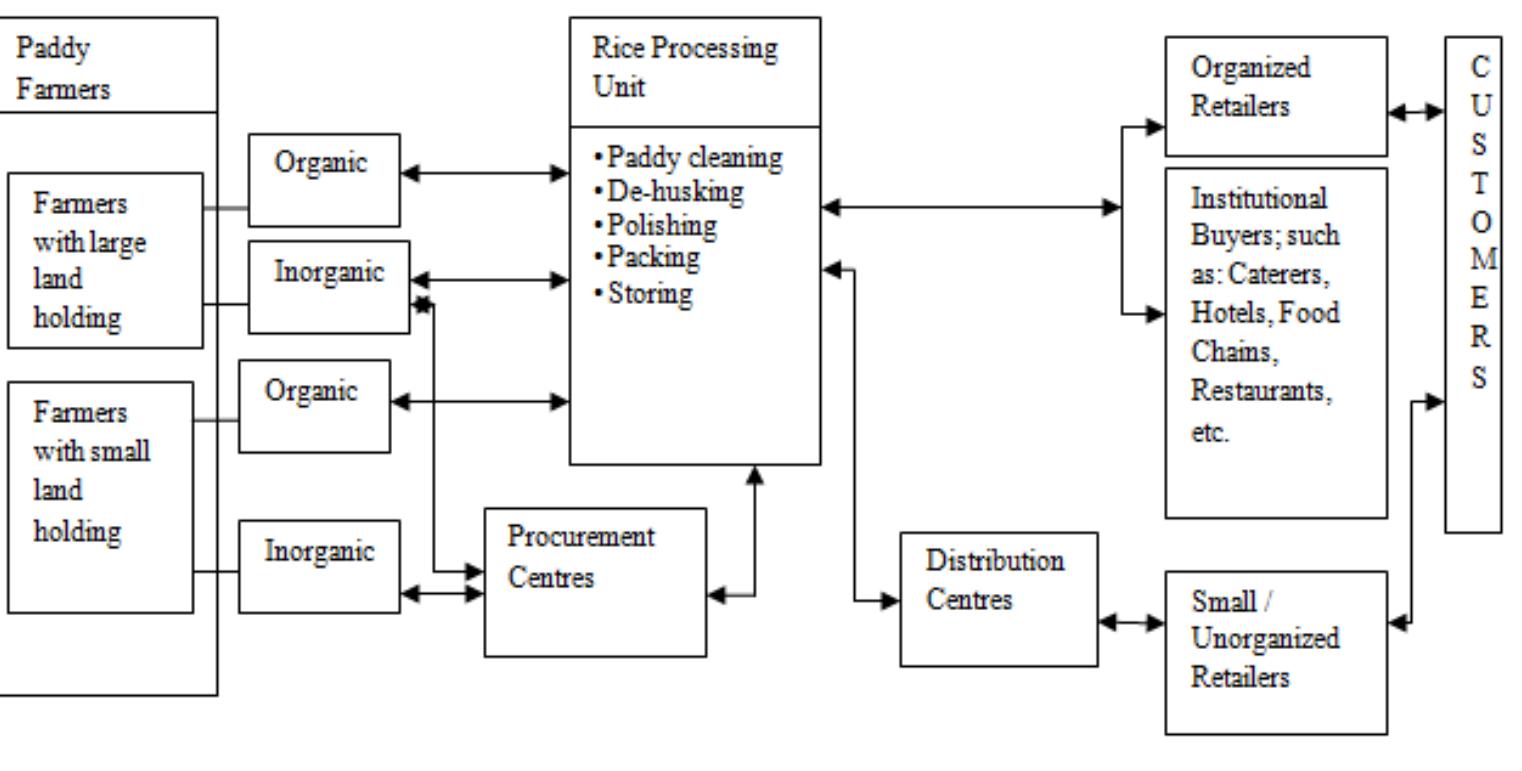 Redesigned supply chain management framework international
