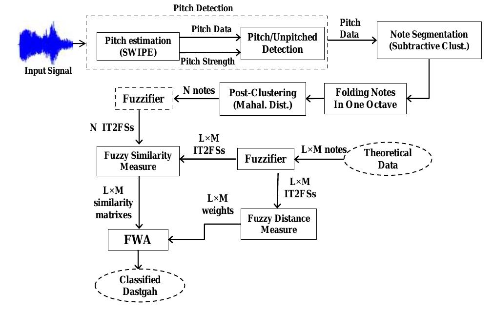 Dastgah classification system. after feature extraction, the