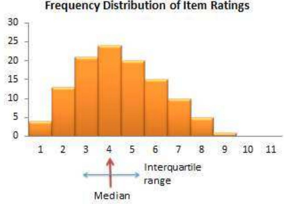 Likert’s summative scaling method. the likert method, a
