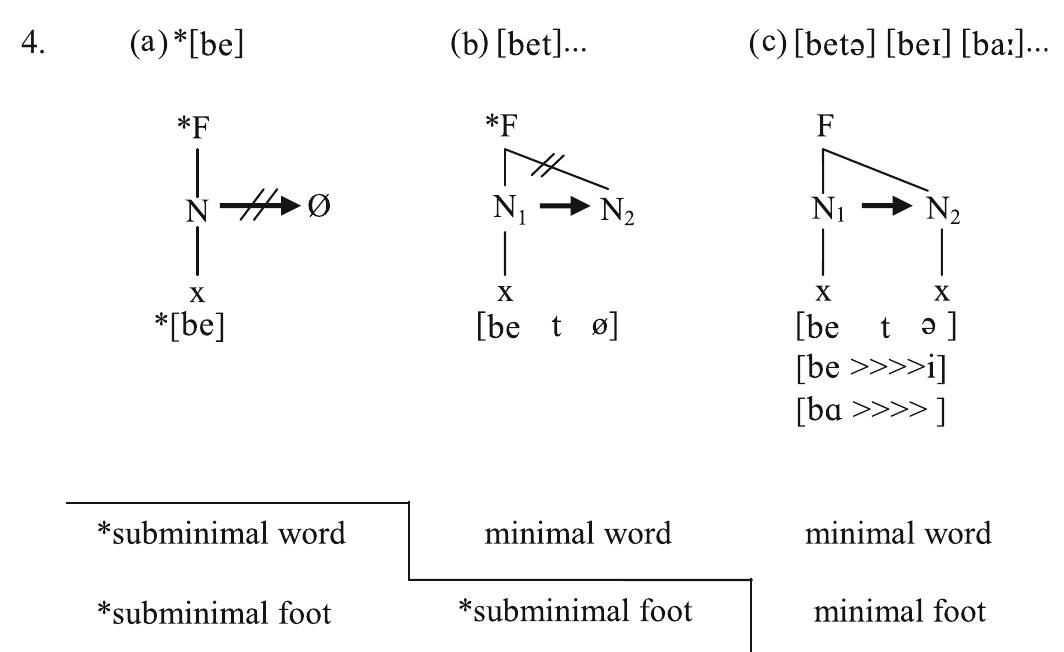 Separating the minimal and subminimal forms represents the
