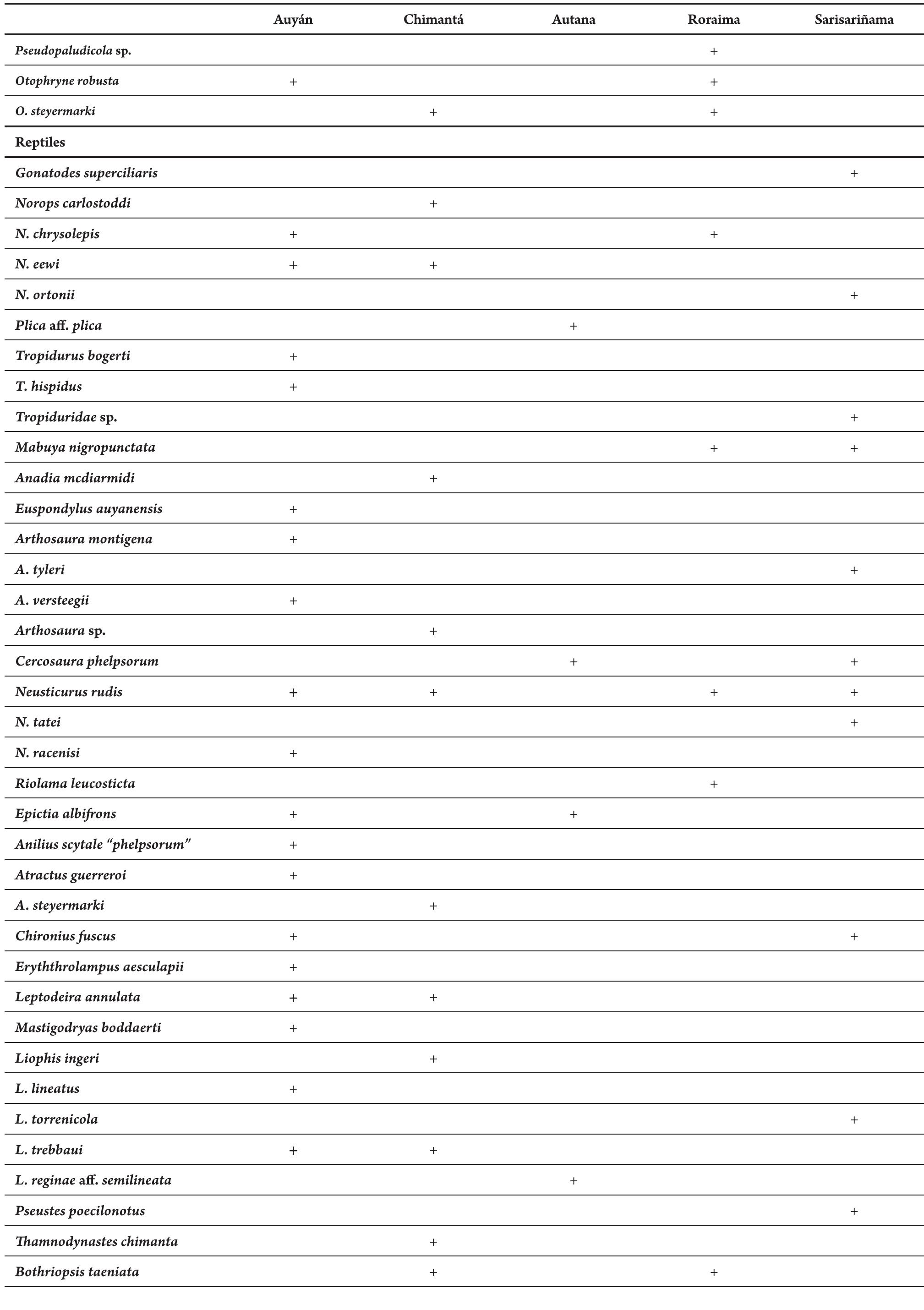 Table 12 - Venezuelan tepui – their caves and biota
