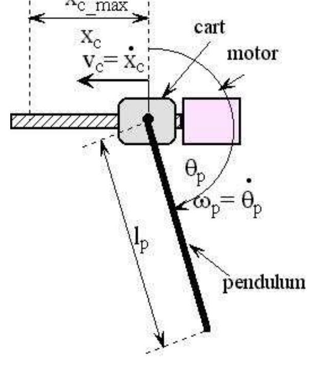 Figure 1 - from Swing-Up Methods For Inverted Pendulum