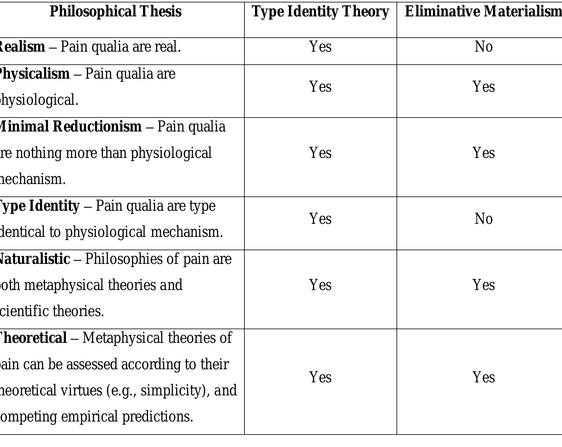 To eliminative materialism, adapted from polger (2011) the