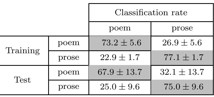 Confusion matrix for poem-—prose disam- biguation. the