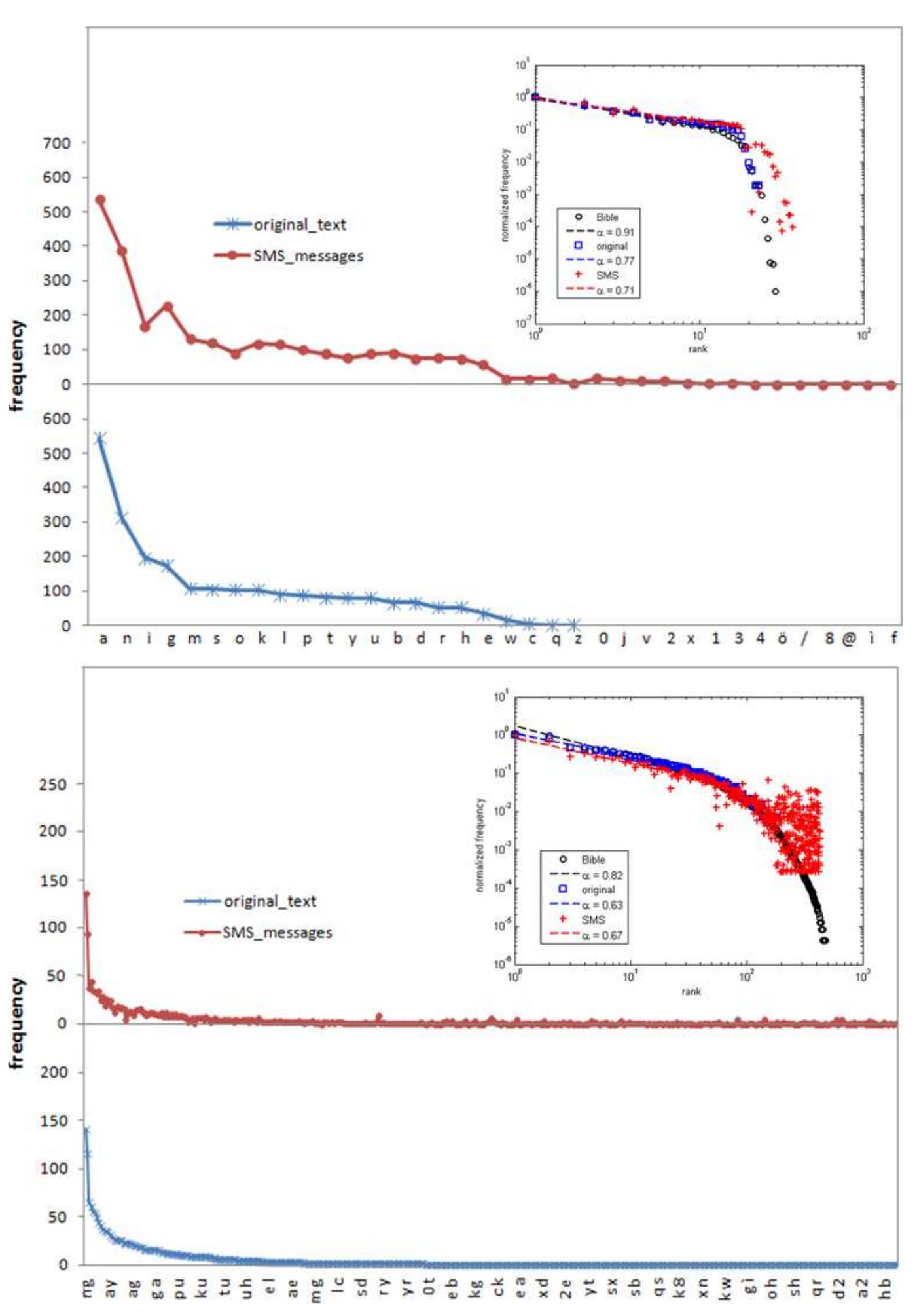 (color online) for filipino language with an alphabet of 28