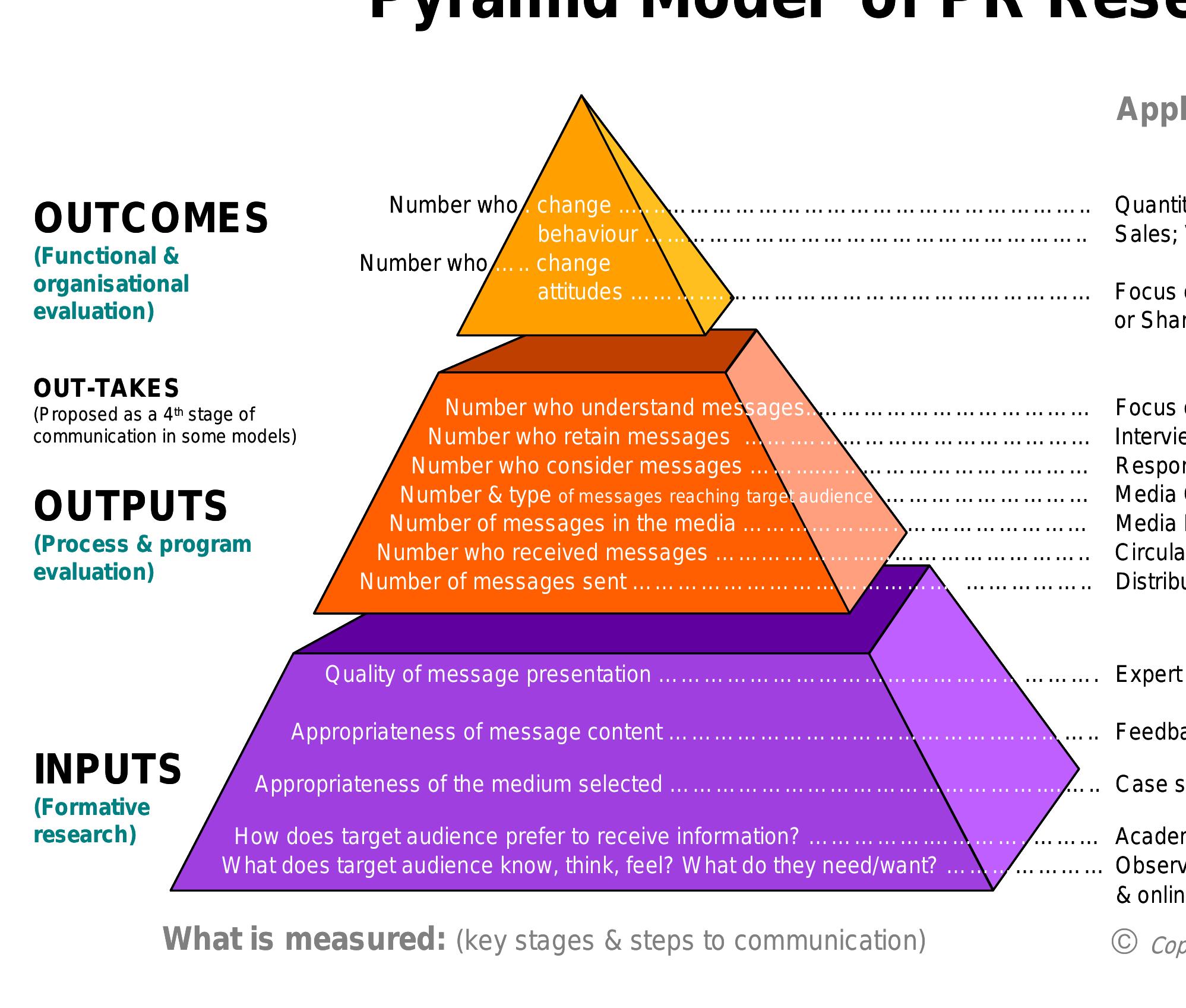 Pyramid model of pr research (macnamara, 1992; revised 1999