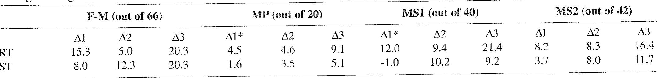 Change during acute rehabilitation and follow-up (12
