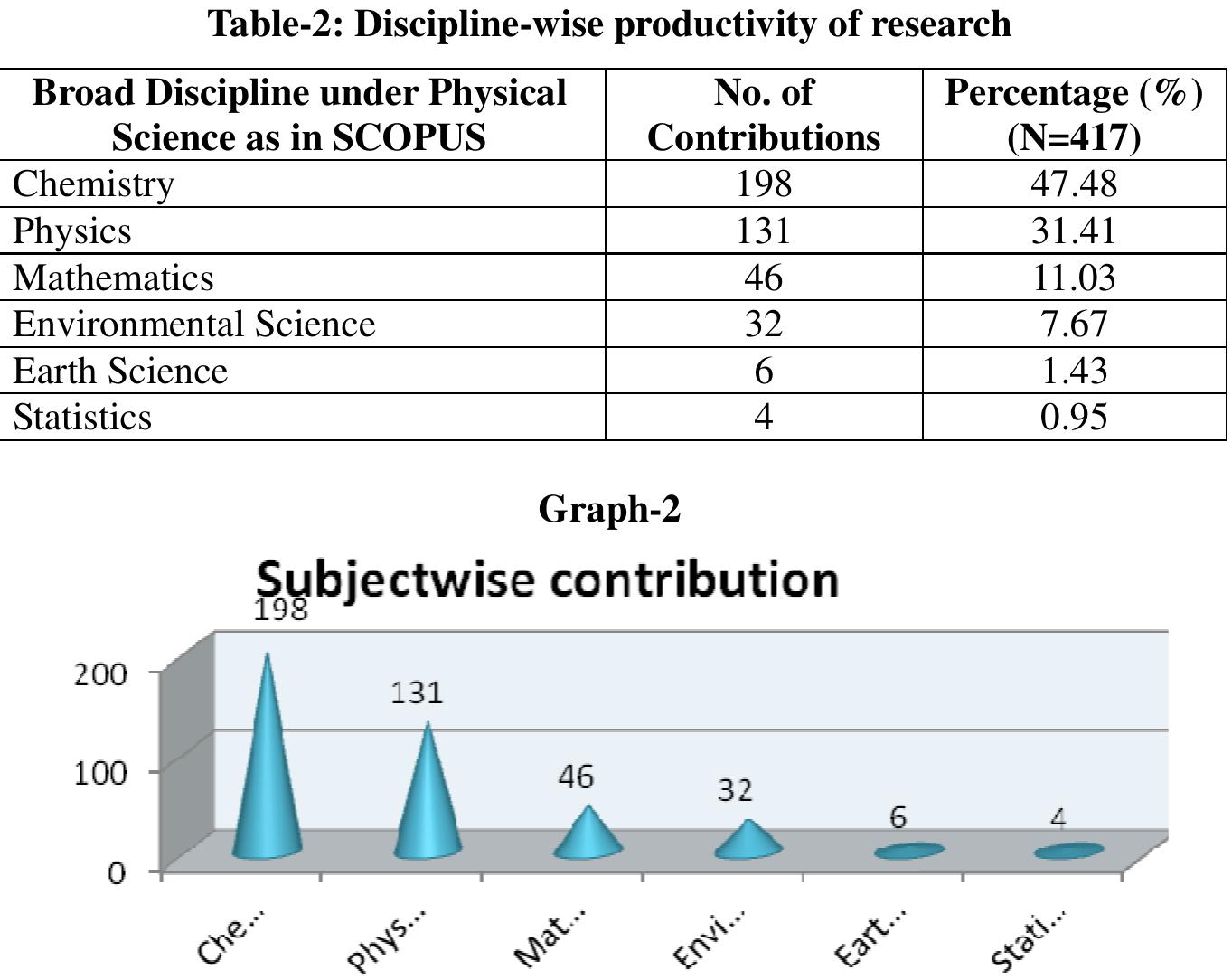 -2 and graph-2 reveals the pattern of distribution of