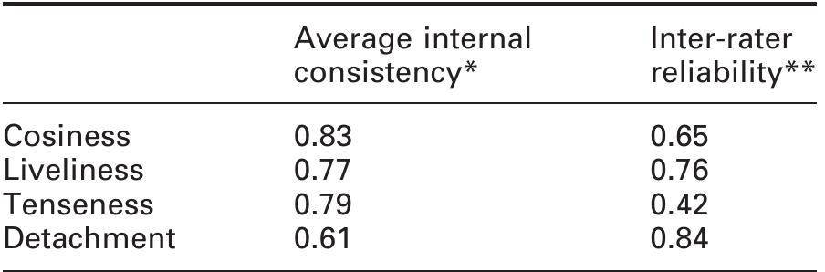 Internal consistencies and inter-rater reliabilities of the
