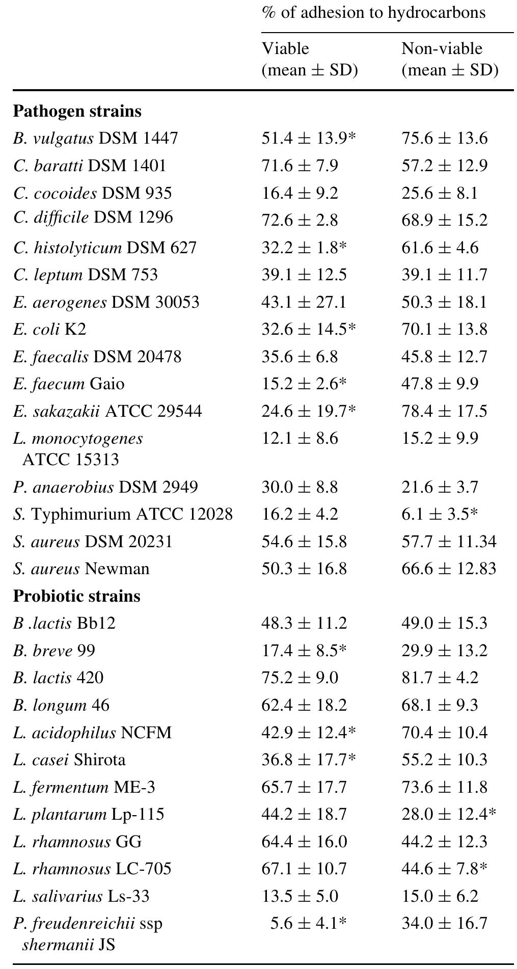 *significant differences (p