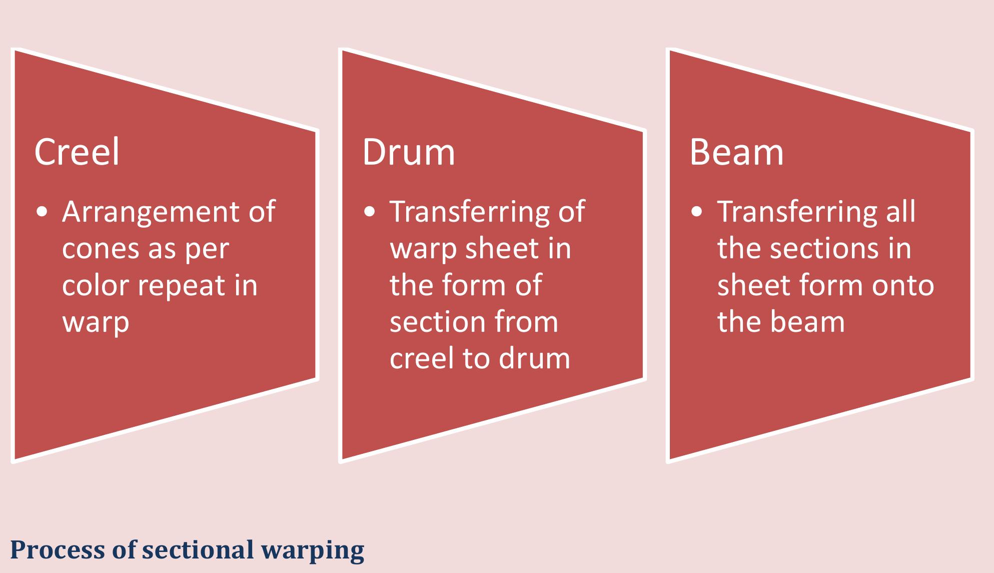 Figure 1 - Sectional Warping & its Calculations