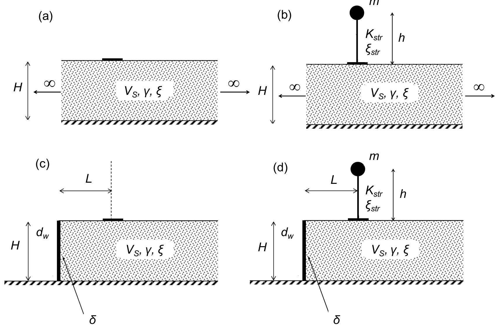 The four systems examined: (a) a rigid foundation lying on