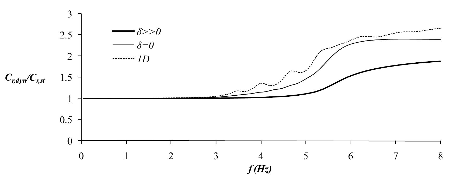 Dynamic rotational dashpot coefficient to static rotational