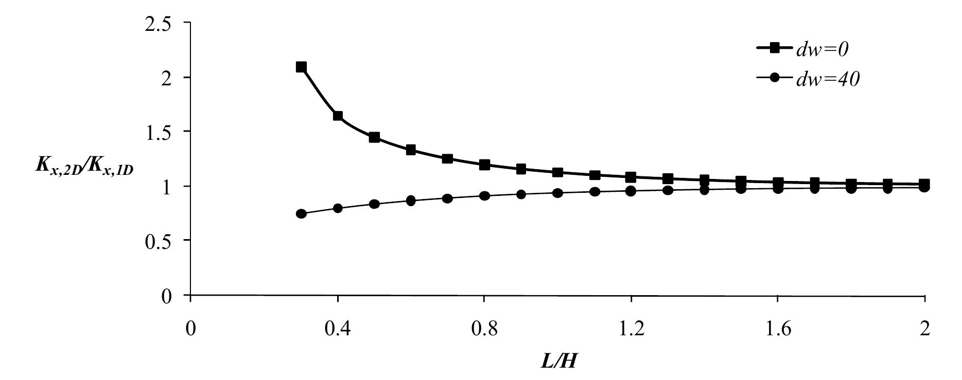 Static translational stiffness behind a retaining wall to