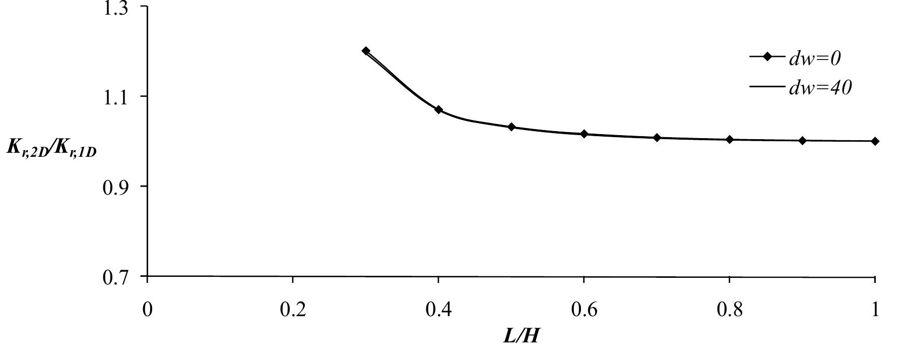 Static rotational stiffness behind a retaining wall to