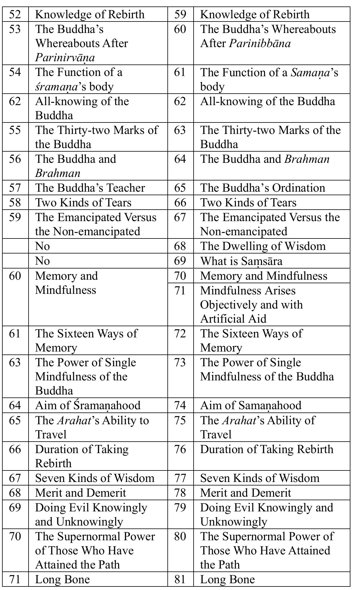 Table 6 - Nagasena Bhiksu Sutra Introduction