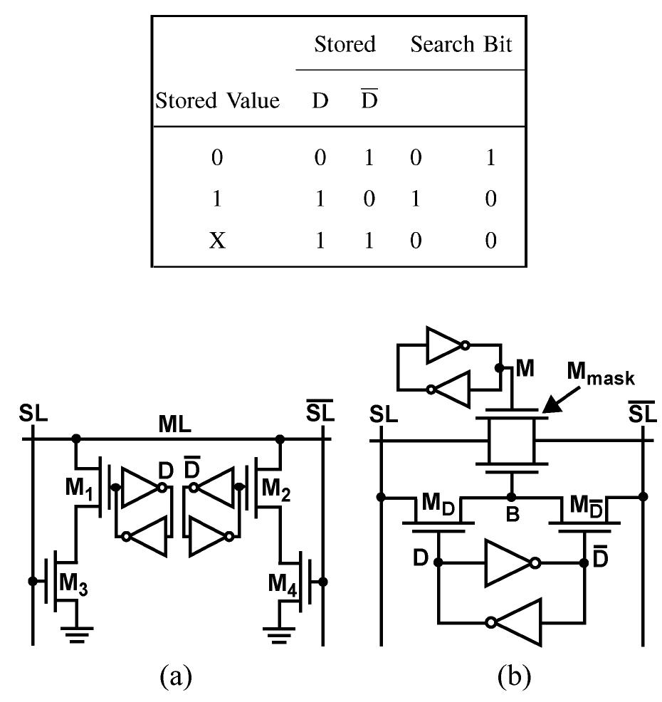 Ternary core cells for (a) nor-type cam and (b) nand-type