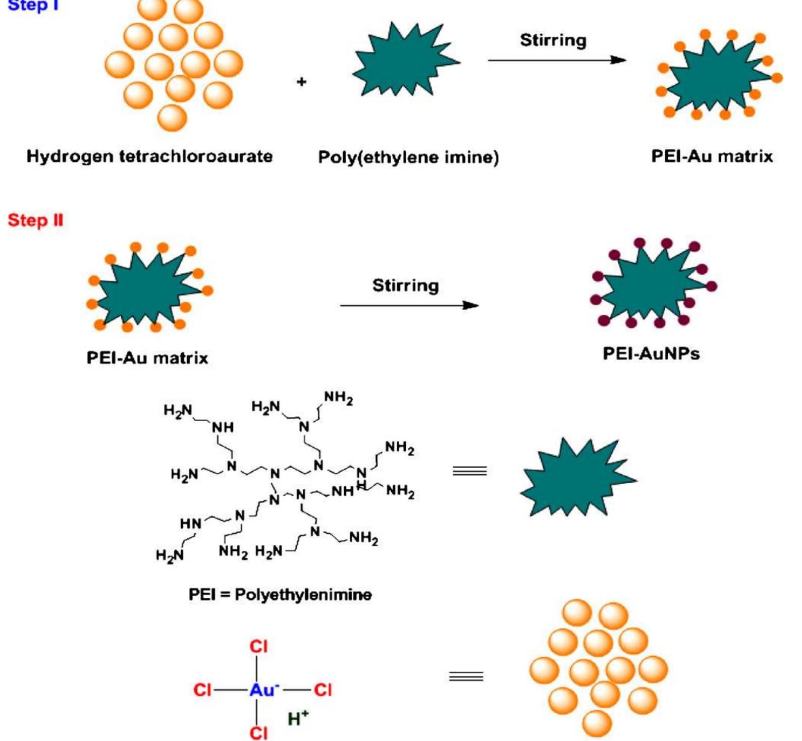 Schematic representation of synthesis of aunps by using