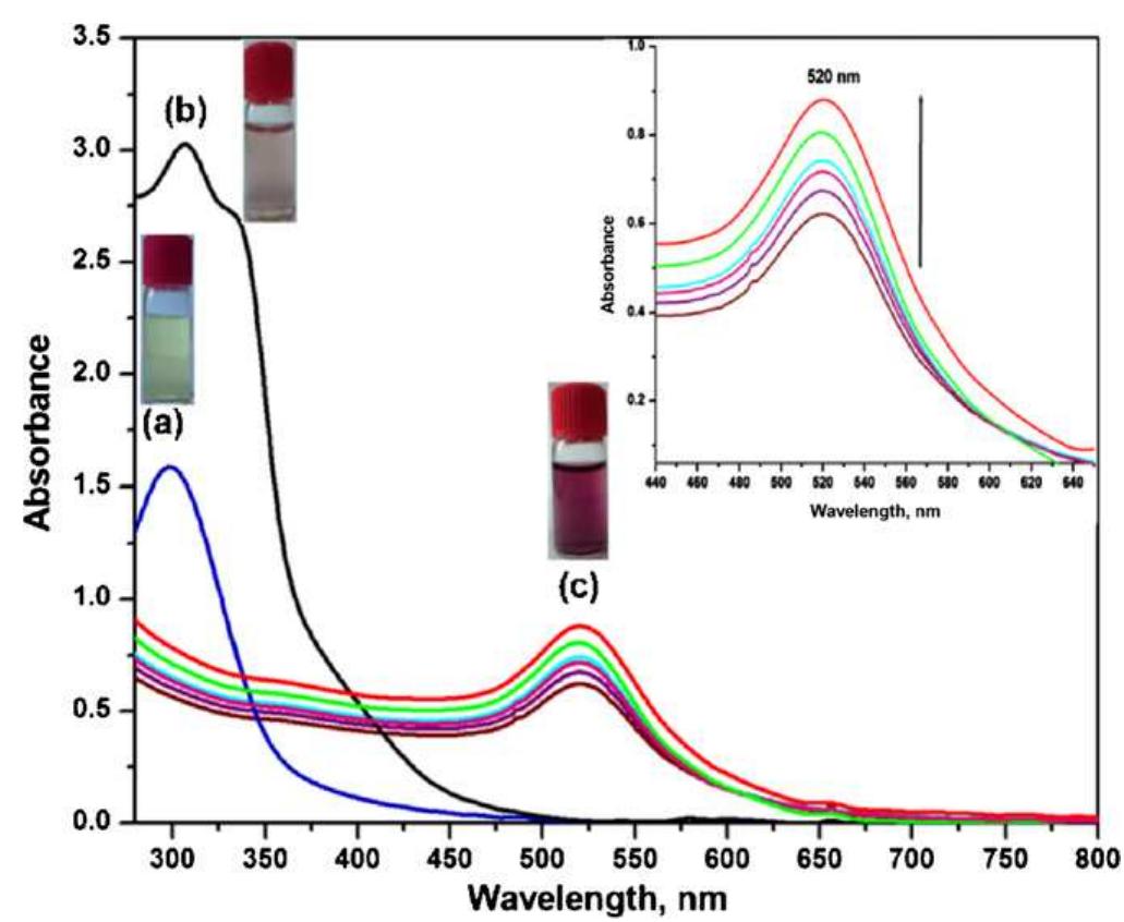 Uv-vis spectra of (a) haucl, solution, (b) mixture of haucl,