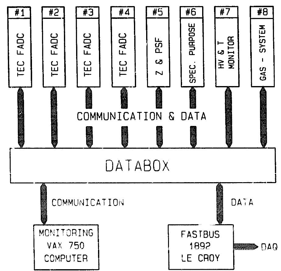 Schematic diagram of the central track detector readout