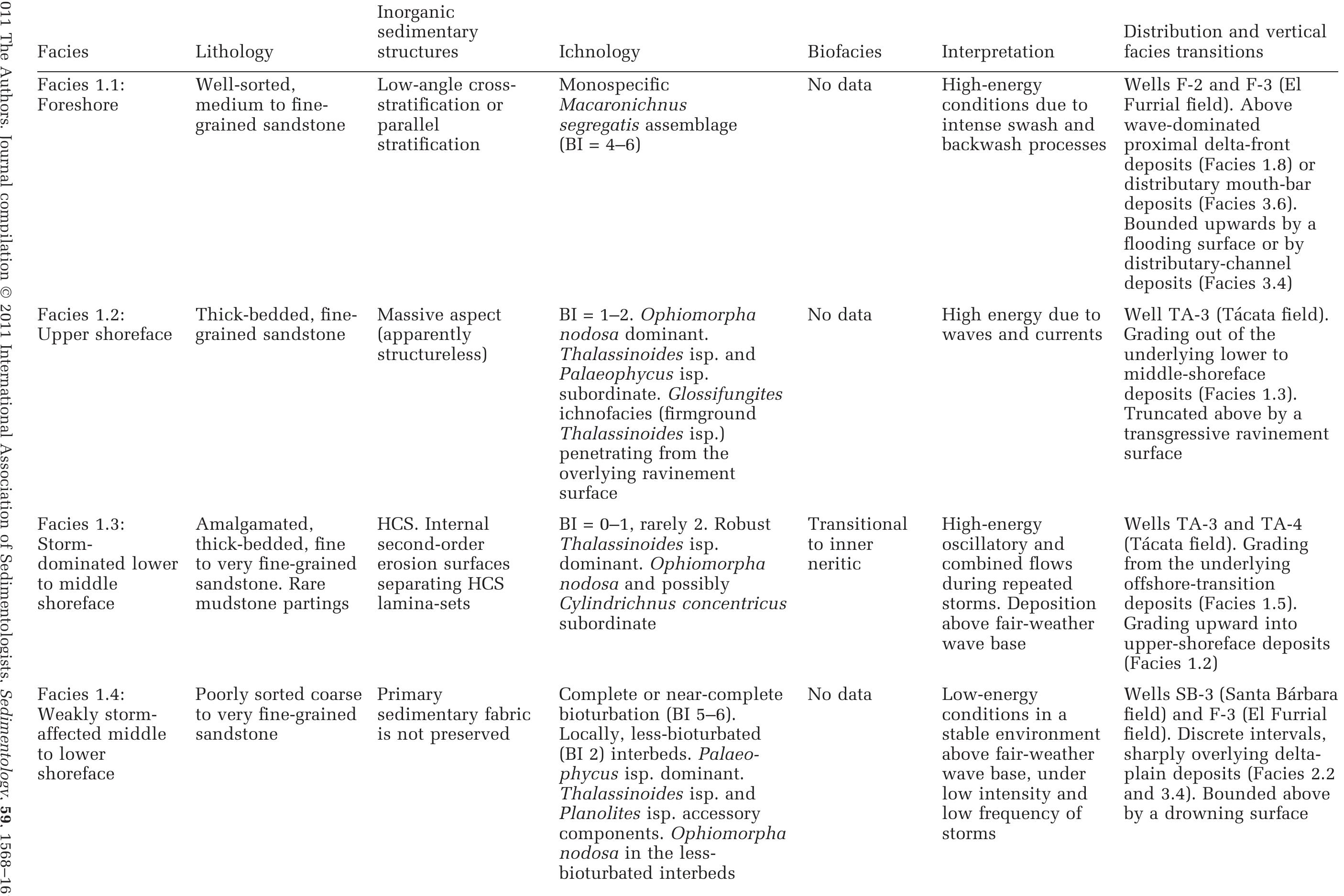 Wave-dominated sedimentary facies of the upper