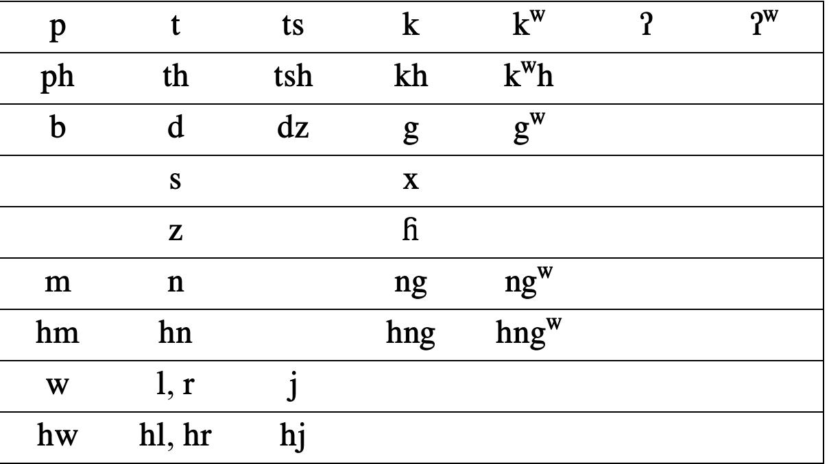 Table 1 - 2003: A Concise Introduction to Old Chinese