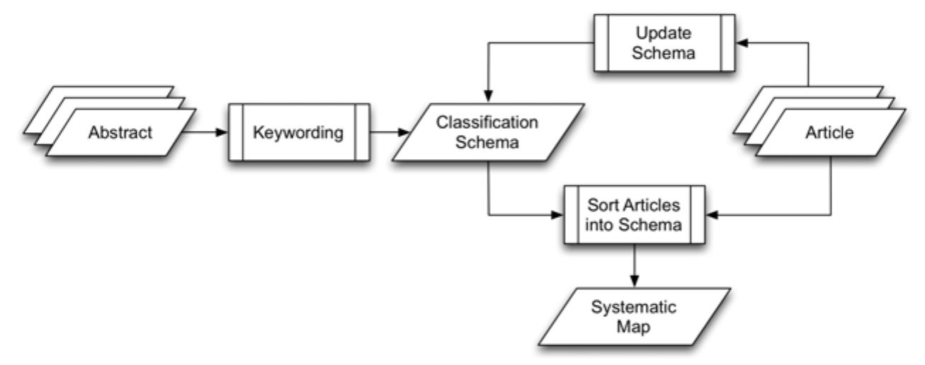 6: classification schema creation adapted from [1] to