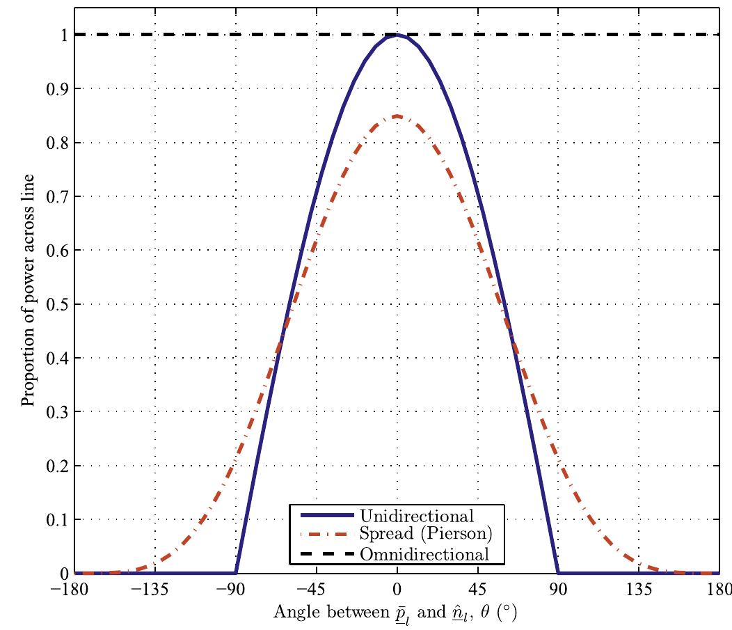 Comparison of the power flux over a line for different