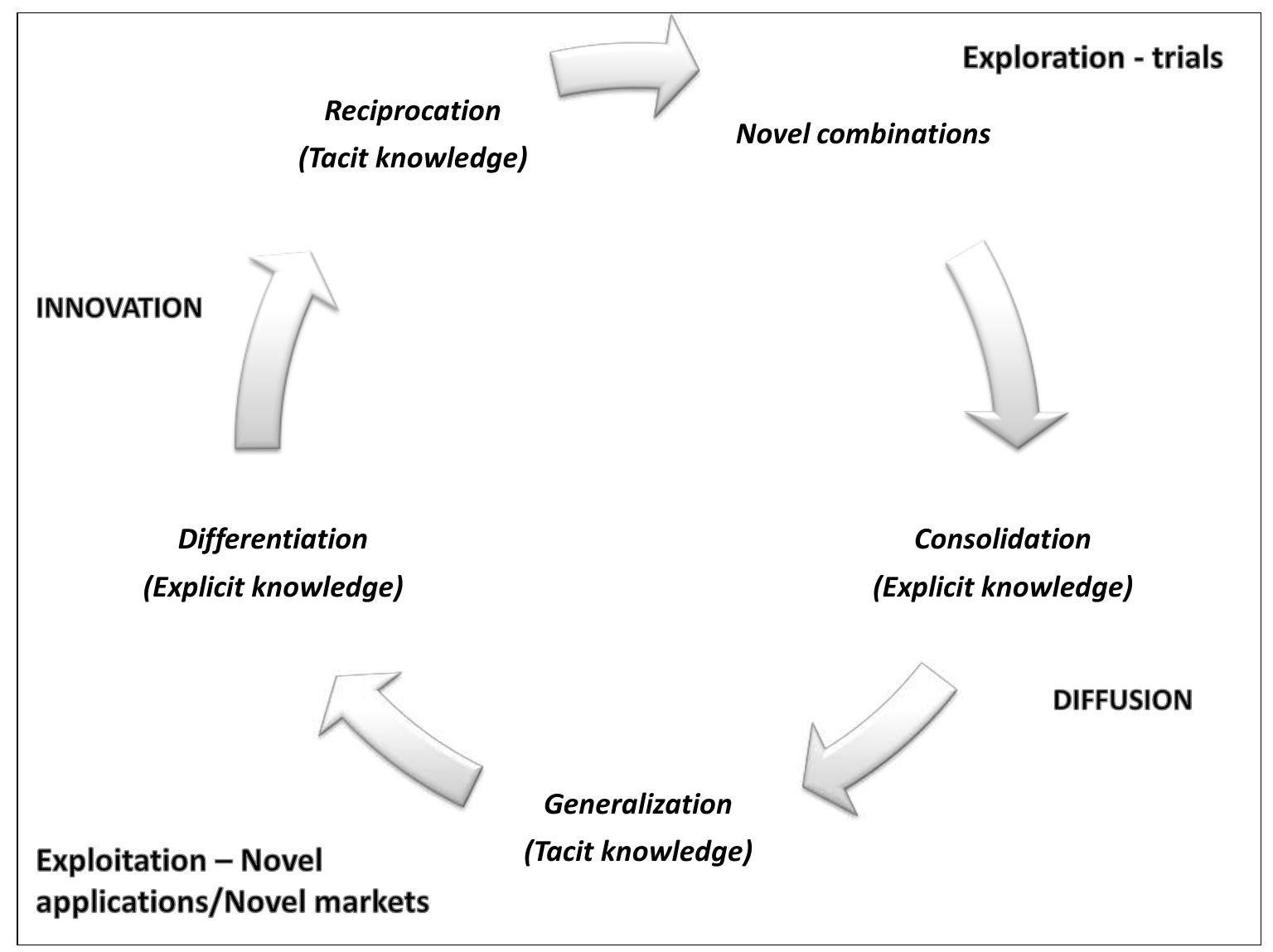 The logic of cyclical stages of exploitation and exploration