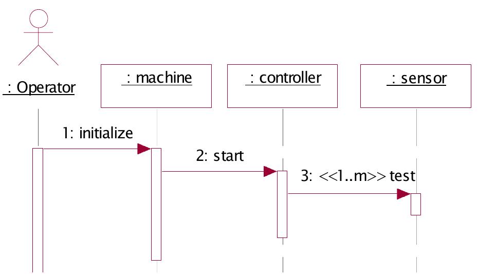 A uml sequence diagram describing an initialization
