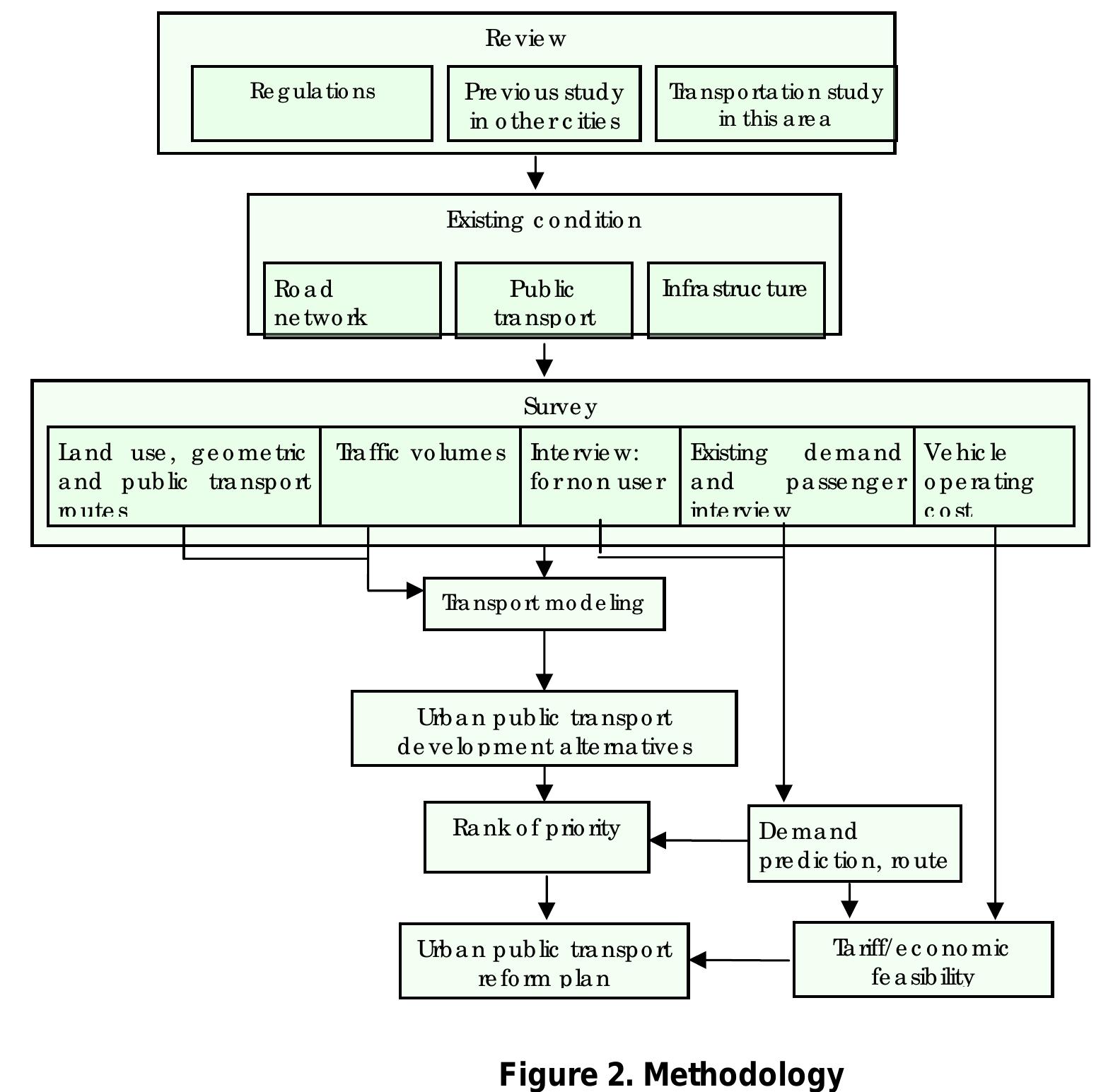 Flowchart of methodology is shown in figure 1 below: