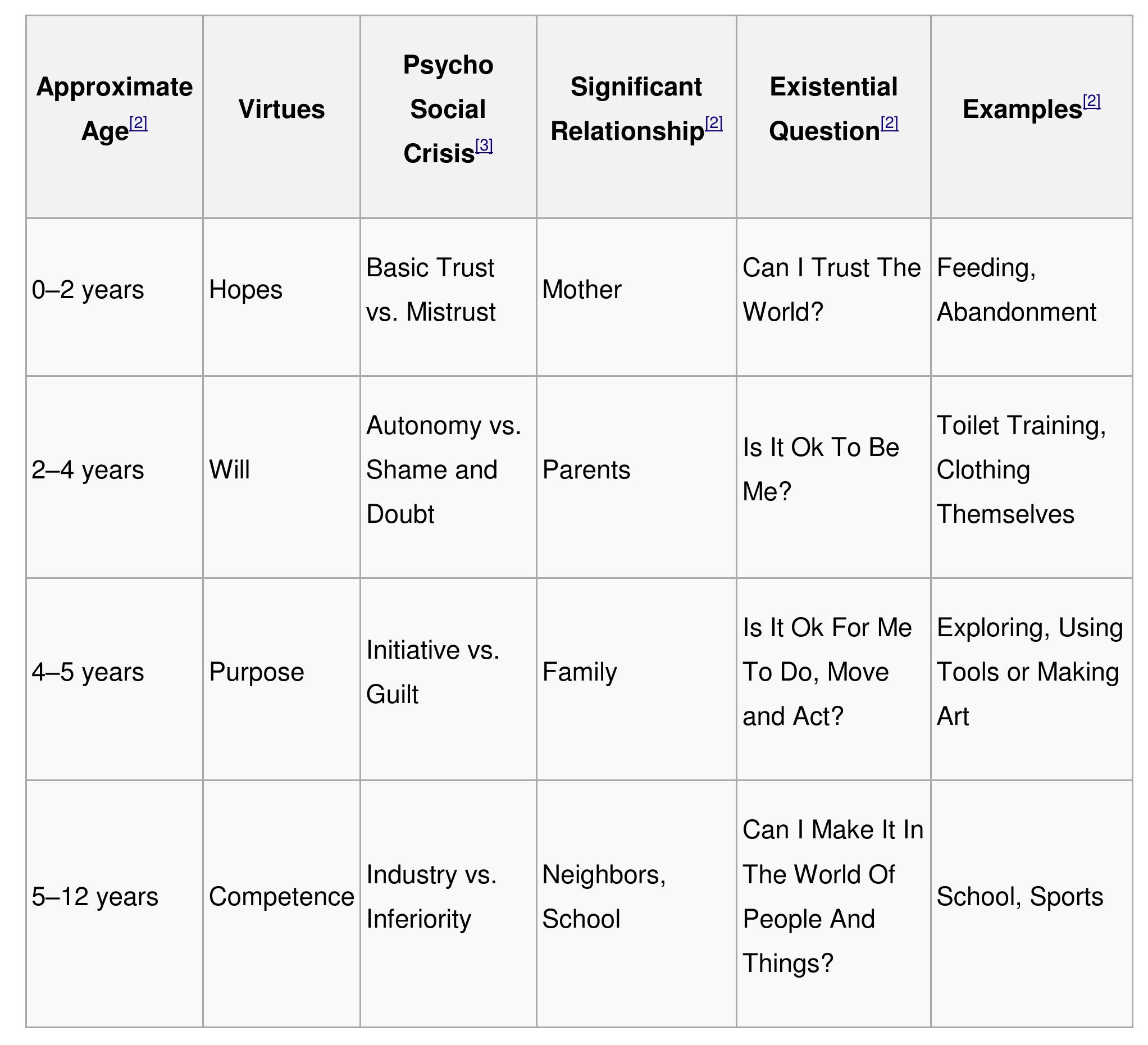 Below is the chart of erickson’s theory. erikson's stages of