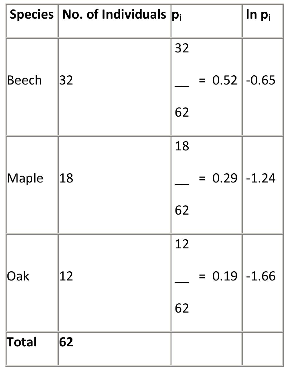 (PDF) Point Centered Quarter- Plotless sampling methods