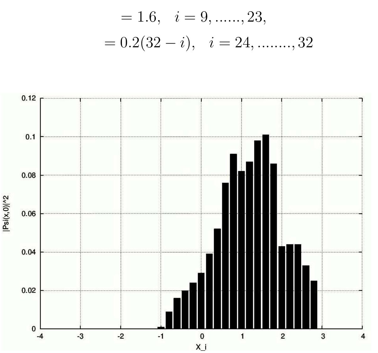 The Ground State Wave Function Distribution Using