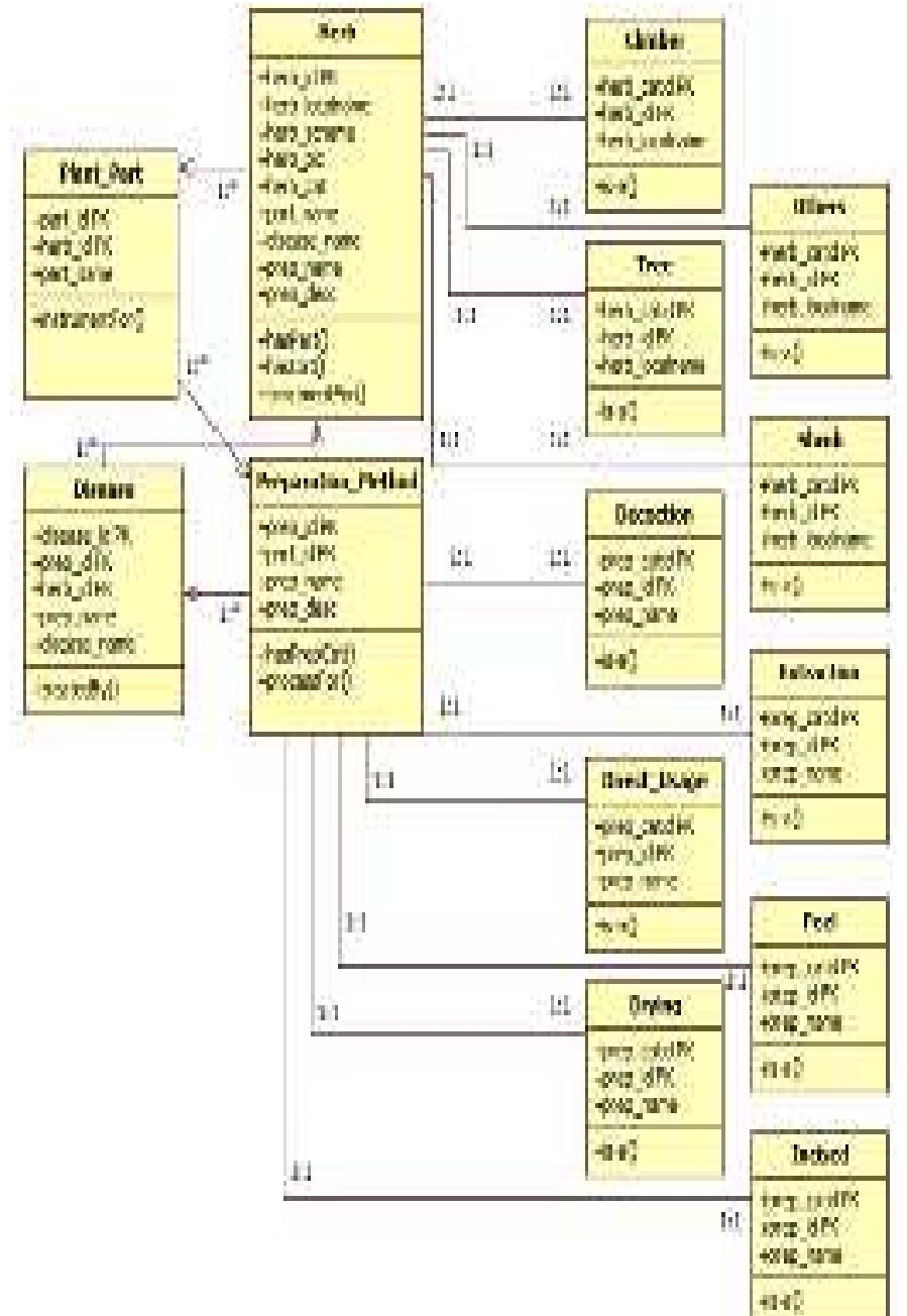 Shows the relational database schema from the owl ontology