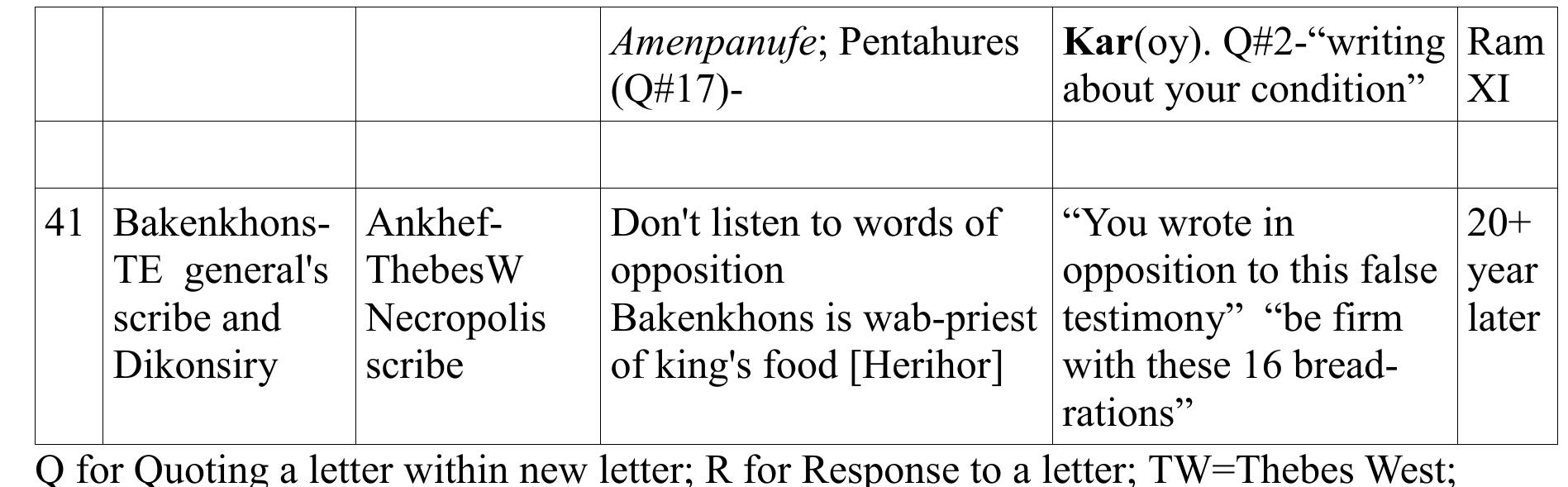 Figure 2 - Chronological Order of the Late Ramesside Letters